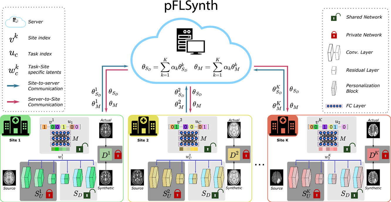 One Model to Unite Them All: Personalized Federated Learning of Multi ...